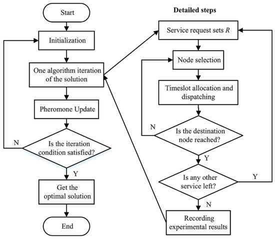 Routing and Timeslot Scheduling for SPN Fine-Granularity Slices