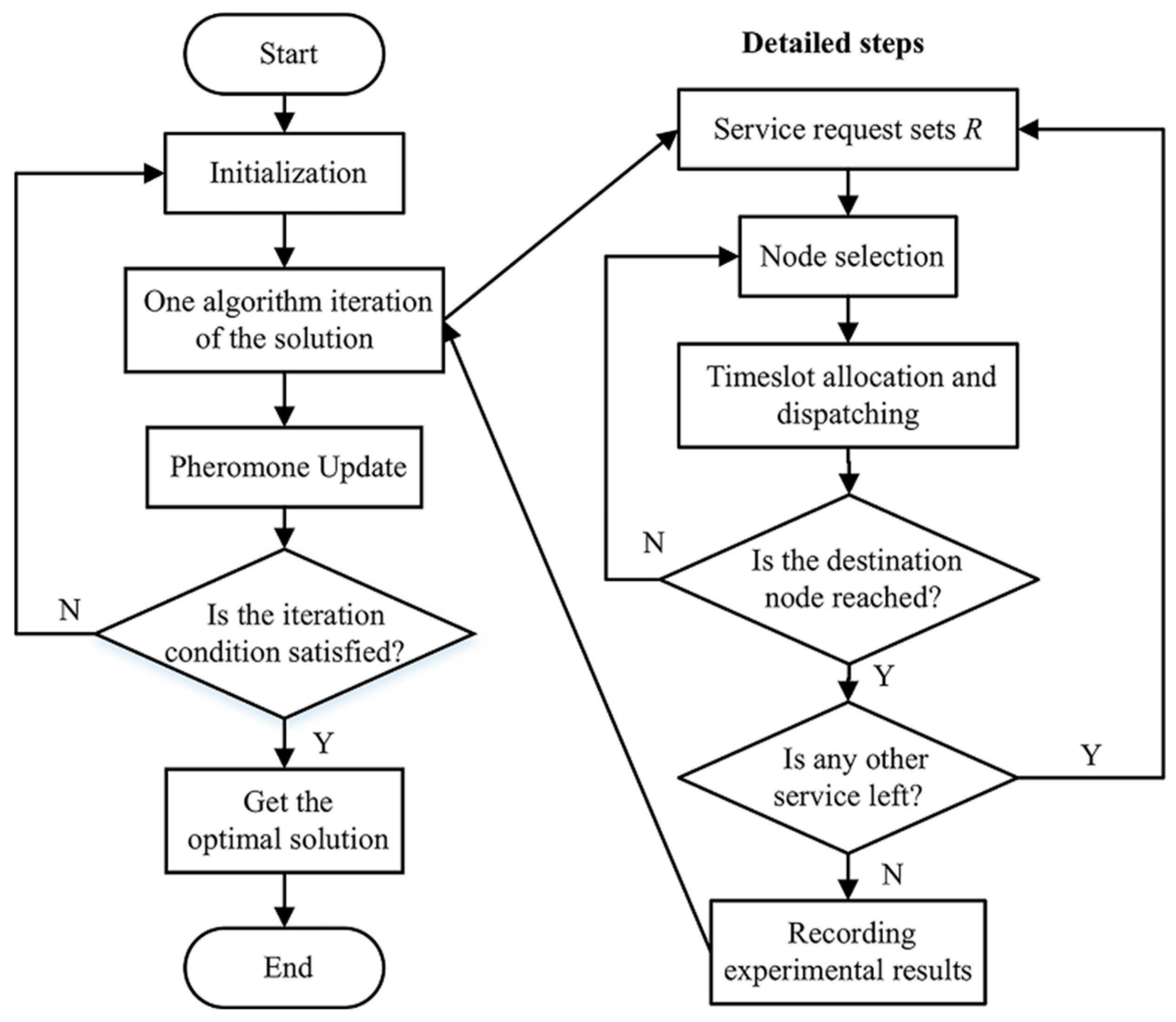 Routing and Timeslot Scheduling for SPN Fine-Granularity Slices