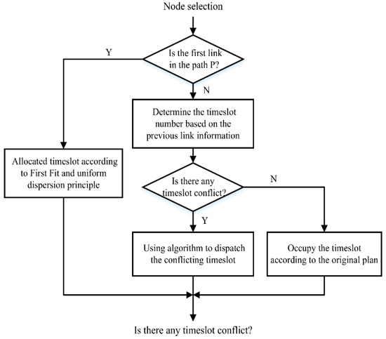 Routing and Timeslot Scheduling for SPN Fine-Granularity Slices