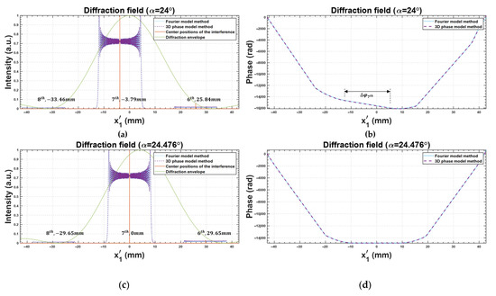 Diffraction Characteristics of a Digital Micromirror Device for ...