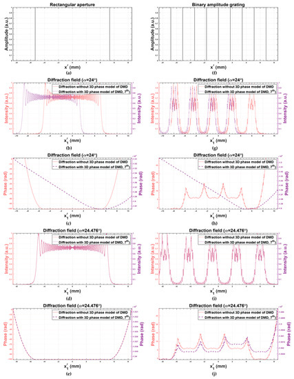 Diffraction Characteristics of a Digital Micromirror Device for ...