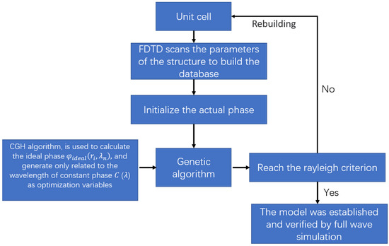 Design of the Polarization-Independent Wavelength Multiplexing Holographic Metasurface