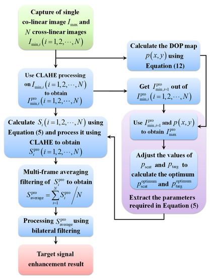 Active Polarization Imaging for Cross-Linear Image Histogram Equalization and Noise Suppression ...