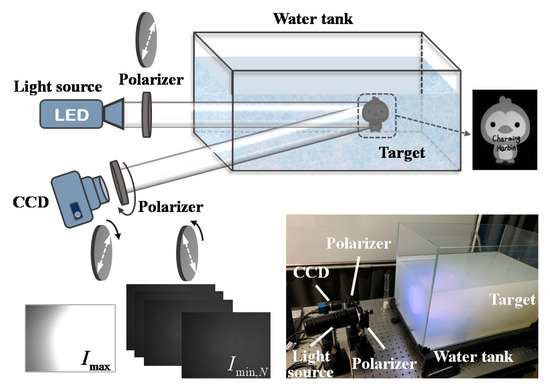 Active Polarization Imaging for Cross-Linear Image Histogram Equalization and Noise Suppression ...