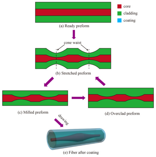 High Power Ytterbium-Doped Fiber Lasers Employing Longitudinal Vary ...