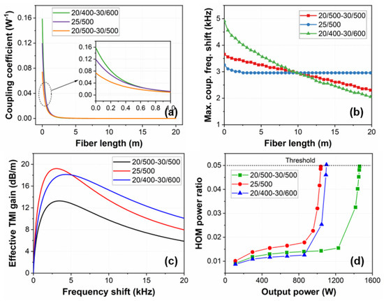 High Power Ytterbium-Doped Fiber Lasers Employing Longitudinal Vary ...