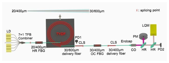 High Power Ytterbium-Doped Fiber Lasers Employing Longitudinal Vary ...