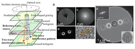Photonics | Free Full-Text | Fourier Transform Holography: A Lensless Imaging Technique, Its ...