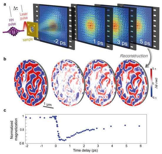 Fourier Transform Holography: A Lensless Imaging Technique, Its ...
