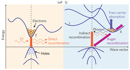 Photonics | Free Full-Text | The Progress and Trend of Heterogeneous Integration Silicon/III-V ...