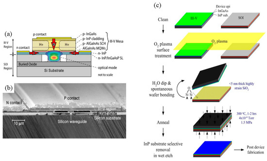 Photonics | Free Full-Text | The Progress and Trend of Heterogeneous Integration Silicon/III-V ...