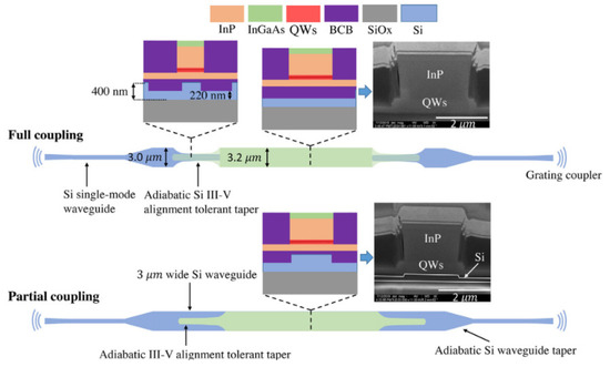 The Progress and Trend of Heterogeneous Integration Silicon/III-V ...