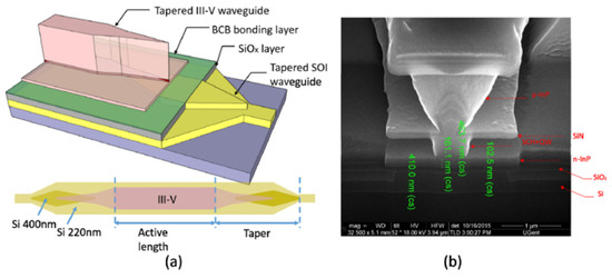Photonics | Free Full-Text | The Progress and Trend of Heterogeneous Integration Silicon/III-V ...