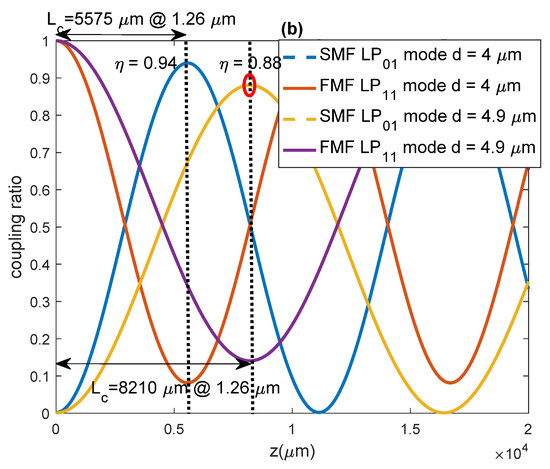 Design of a Broadband Fiber Optic Mode Coupler for Multimode Optical ...