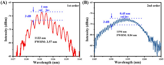 1.1–1.6 μm Multi-Wavelength Random Raman Fiber Laser