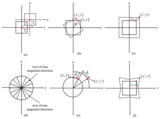 Distortion Detection of Lithographic Projection Lenses Based on ...