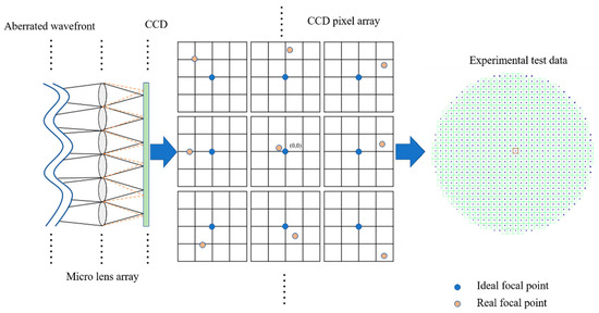 Distortion Detection of Lithographic Projection Lenses Based on Wavefront Measurement