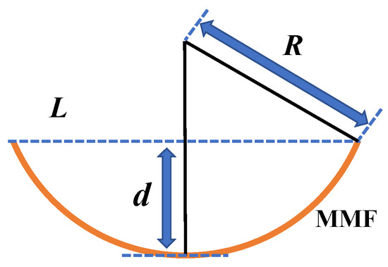 Demodulation of Fiber Specklegram Curvature Sensor Using Deep Learning