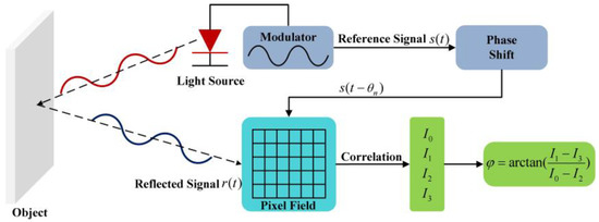 Wiggling-Related Error Correction Method for Indirect ToF Imaging Systems