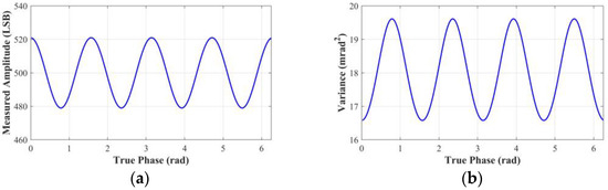 Wiggling-Related Error Correction Method for Indirect ToF Imaging Systems