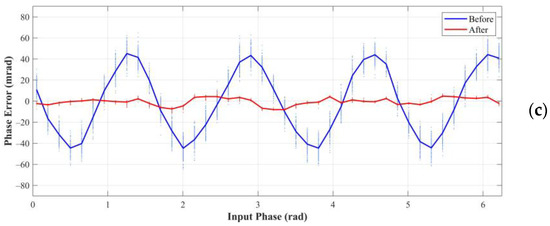 Wiggling-Related Error Correction Method for Indirect ToF Imaging Systems