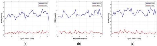 Wiggling-Related Error Correction Method for Indirect ToF Imaging Systems