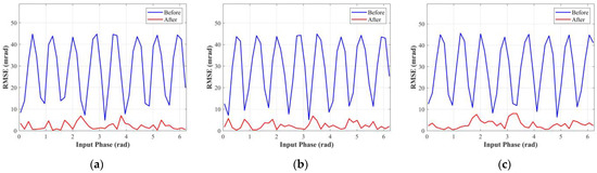 Wiggling-Related Error Correction Method for Indirect ToF Imaging Systems
