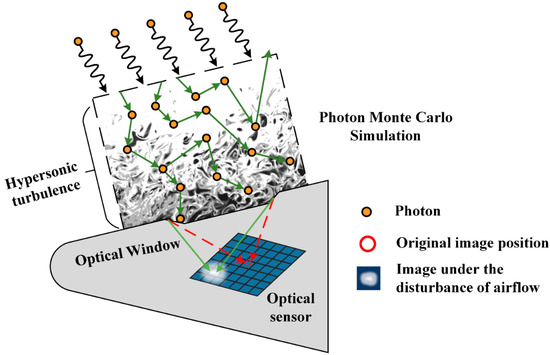 Photonics | Free Full-Text | An Aero-Optical Effect Analysis Method in ...