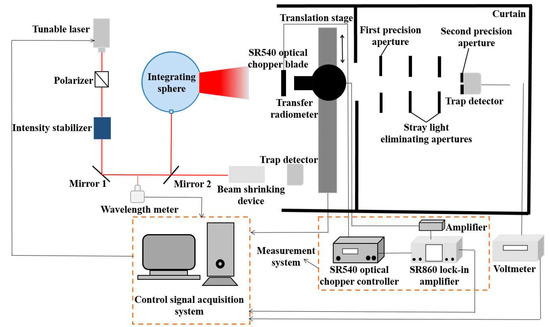 Calibration and Validation of a Transfer Radiometer Applied to a ...