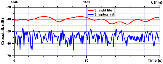 Analysis of Crosstalk in Multicore Fibers: Statistical Distributions ...