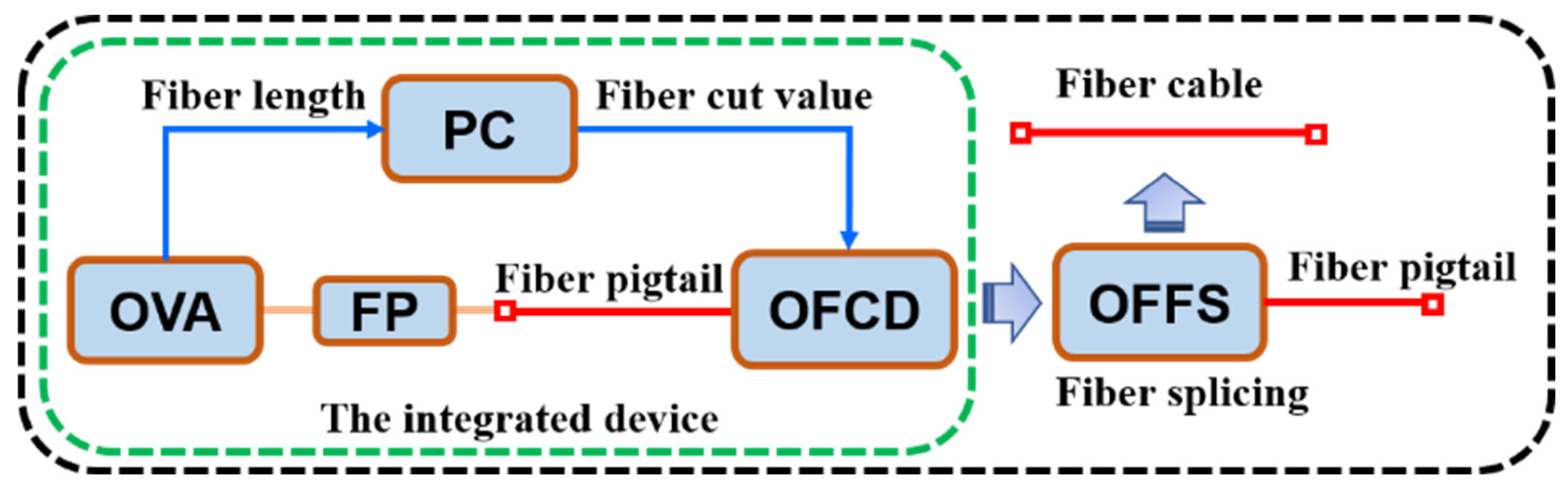Fabrication Method for the High-Accuracy Optical Fiber Delay Line with Specified Length
