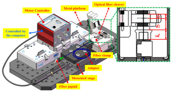 Fabrication Method for the High-Accuracy Optical Fiber Delay Line with ...