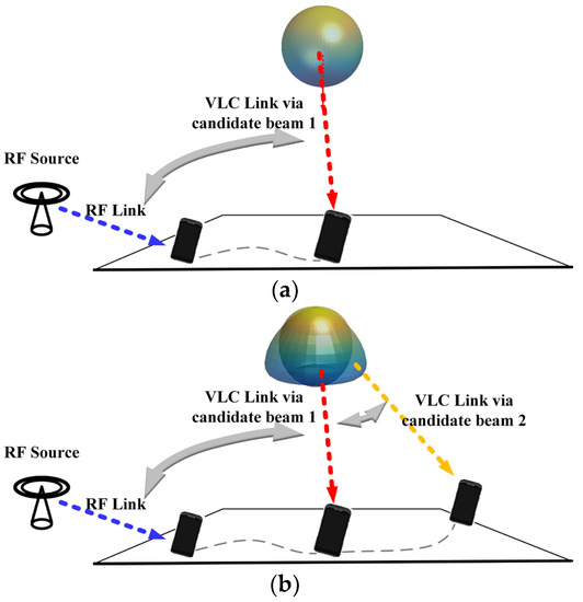 Exploring the Effect of Optical Beams on Hybrid VLC/RF Transmission ...