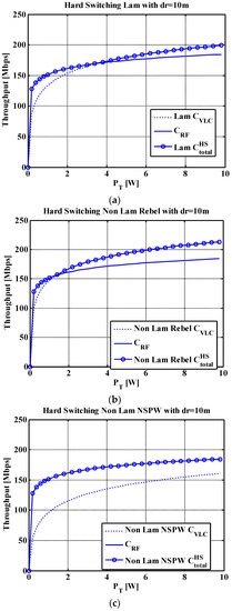 Exploring the Effect of Optical Beams on Hybrid VLC/RF Transmission ...
