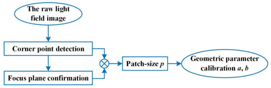 Photonics | Free Full-Text | Geometric Parameters Calibration of ...