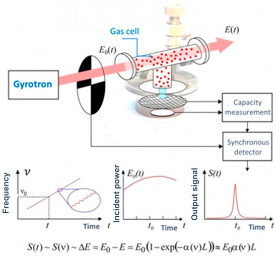 Development and Application of THz Gyrotrons for Advanced Spectroscopic ...