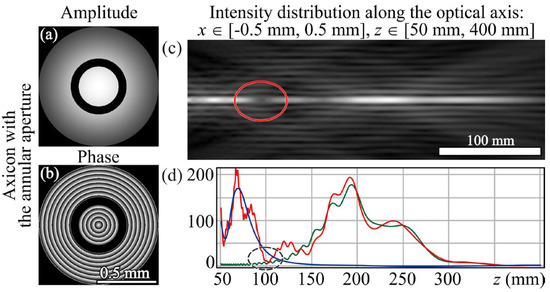 Optical Bottle Shaping Using Axicons with Amplitude or Phase Apodization
