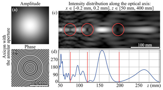 Optical Bottle Shaping Using Axicons with Amplitude or Phase Apodization