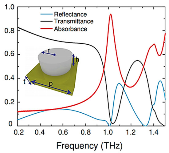 Working Mechanism and Progress of Electromagnetic Metamaterial Perfect ...
