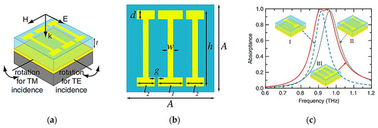 Working Mechanism and Progress of Electromagnetic Metamaterial Perfect ...