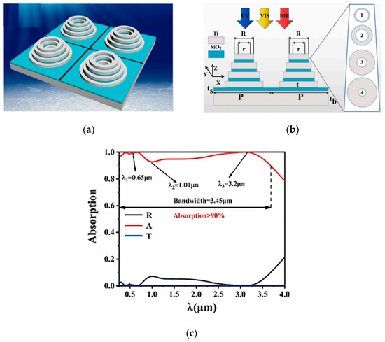 Working Mechanism and Progress of Electromagnetic Metamaterial Perfect ...