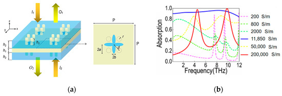 Working Mechanism and Progress of Electromagnetic Metamaterial Perfect ...