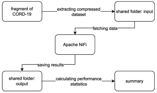 A Data Processing and Distribution System Based on Apache NiFi