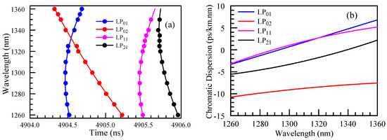 Chromatic Dispersion Measurements of Single-Mode Fibers, Polarization ...