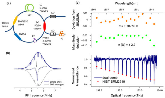 Recent Advances and Outlook in Single-Cavity Dual Comb Lasers