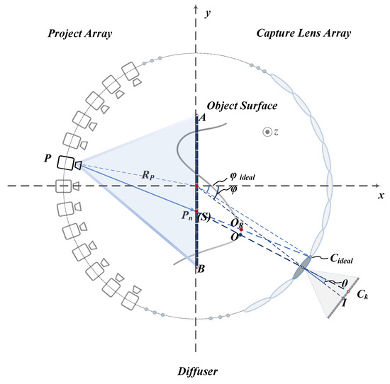 Photonics Free Full Text A Sparse Capture Light Field Coding Algorithm Based On Target Pixel
