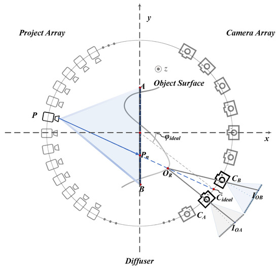 A Sparse Capture Light-Field Coding Algorithm Based on Target Pixel Matching for a Multi ...