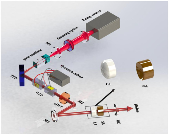Simultaneous Manipulation of the Temporal and Spatial Behaviors of Nanosecond Laser Based on ...