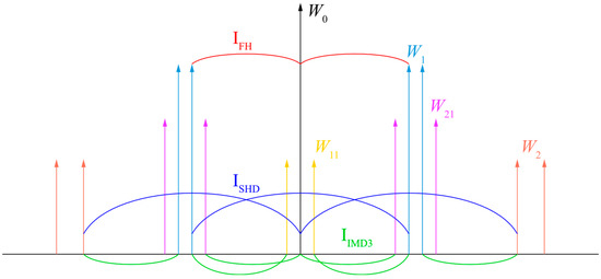 A Design of All-Optical Integrated Linearized Modulator Based on ...