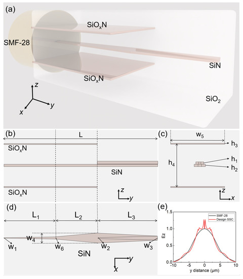 A Theoretical Sub-0.1 dB Loss Single Mode Fiber-To-Chip Edge Coupler ...